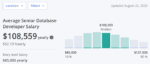 Database vs Web Developer Salary (2024)